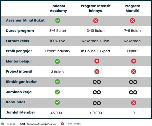 Bootcamp - Indobot Academy